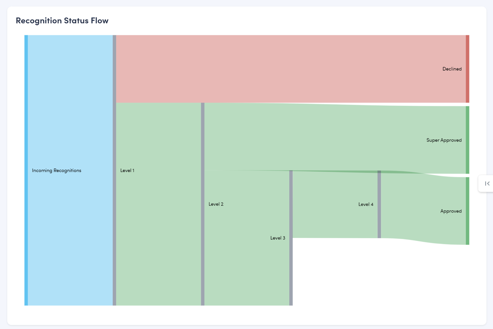 Report: Recognition Status